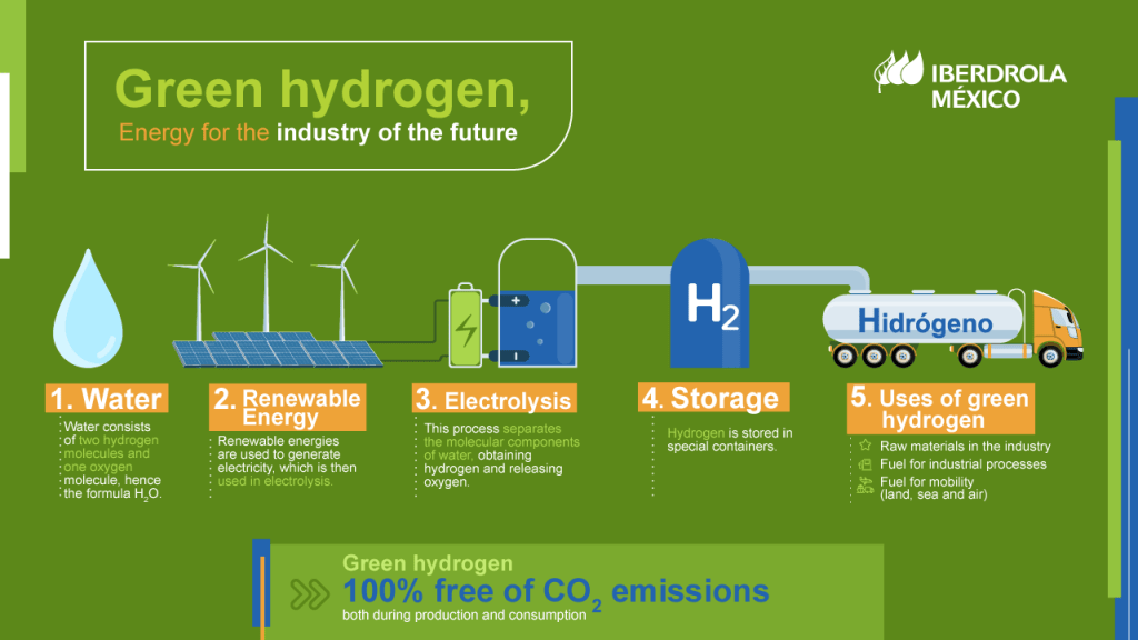The key to the decarbonization of the industry lies in green hydrogen ...