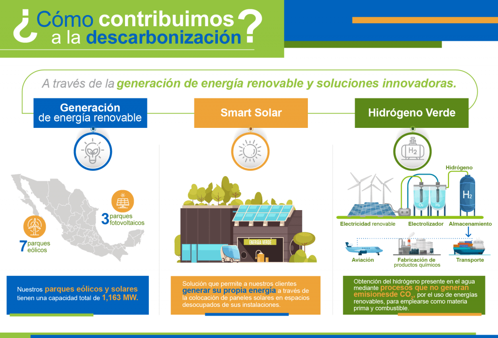 El futuro nos alcanza: Descarbonización | Iberdrola México