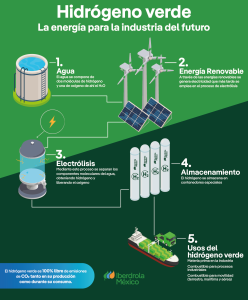Hidrógeno verde, un camino hacia las cero emisiones